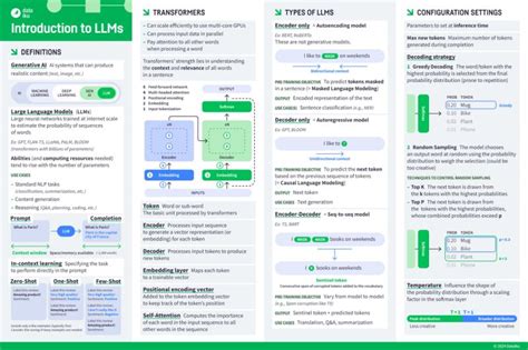 Mohammad Mahdi Mobinizad On Linkedin Cheatsheet Introduction To Llms