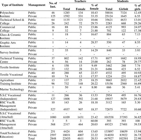Number Of Institutions Teachers And Enrolment By Type Management
