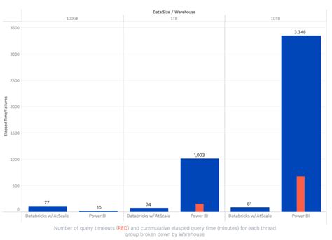 Power Bi Face Off Databricks Vs Microsoft Fabric Atscale