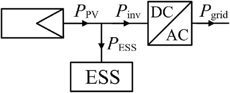 Diagram Of The Pv System Simulation Model Download Scientific Diagram