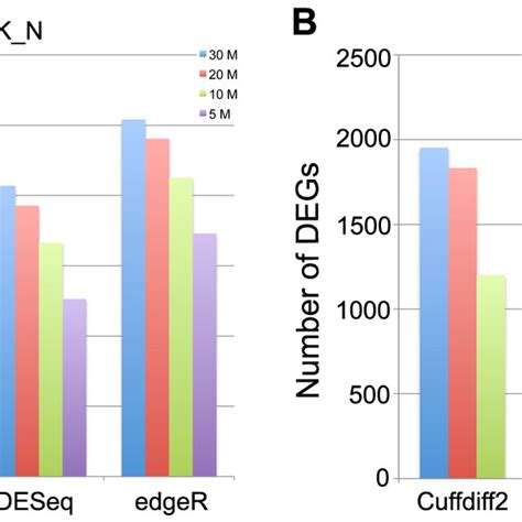 The Workflow Of Differential Expression Analysis For Rna Seq Data