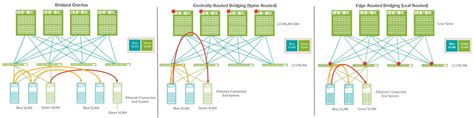 Exploring Evpn Vxlan Overlay Architectures Bridged Overlay Official Juniper Networks Blogs