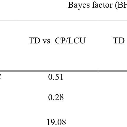 Bayes Factor Analysis For Differences In Brain Regions Download Table