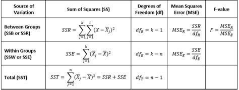 One Way Analysis Of Variance ANOVA DLC Statistical Guides