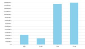 How To Implement Graphs In React Web Application Using Nivo Venturenox