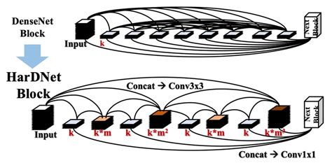 Hardnet Block Overview Download Scientific Diagram