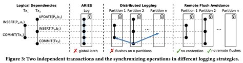 Sigmod 2020 Rethinking Logging Checkpoints And Recovery For High Performance Storage Engines