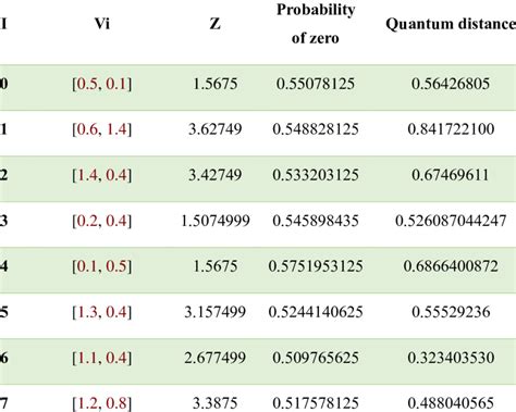 results of quantum median calc algorithm download scientific diagram