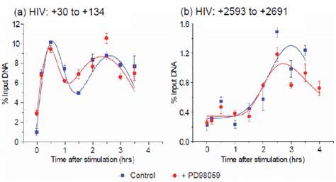 Chromatin Immunoprecipitation Chip Analysis Measuring Download Scientific Diagram