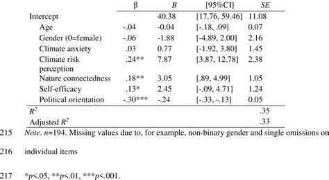 Multiple Regression Predicting Environmental Policy Support 214 Download Scientific Diagram