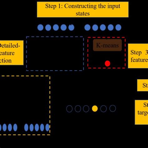 The Proposed Ss Lstm Structure For Solving Jssp Download Scientific Diagram