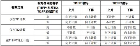 stm32编码器模式详解（一） 理论 stm32的编码器 csdn博客