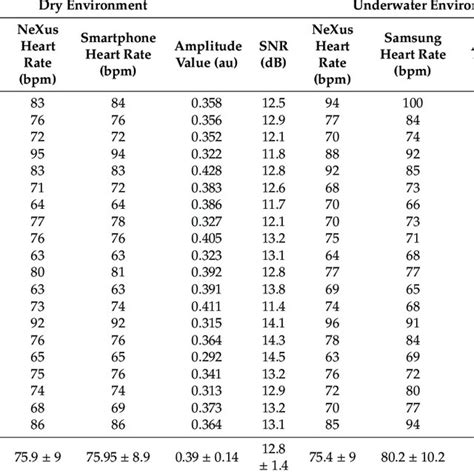 Heart Rate Estimation Amplitude And Snr Values From The Nexus 10 Mkii