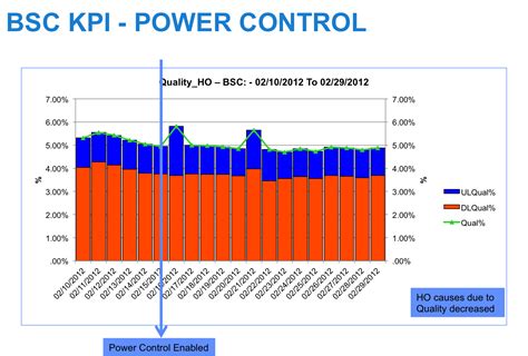 Power Control For Bsc ~ Group Telecom Engineering