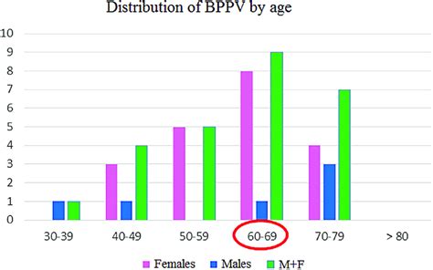 Distribution Of Bppv By Age Bppv Benign Paroxysmal Positional Vertigo Download Scientific