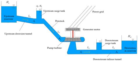 Fractional Pid And Its Parameter Optimization For Pumped Storage Units Considering The