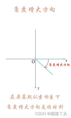 android ui 基础 坐标系、角度（弧度）、颜色 android中coordinate显示红色什么意思 csdn博客