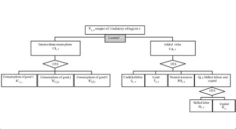 The Production Function Download Scientific Diagram