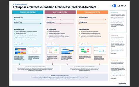 Ea Enterprisearchitecture Technology Business Design Success Architecture