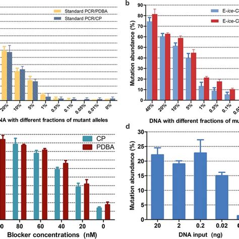 Quantification Of Braf V600e Mutation By Two Downstream Sequencing Download Scientific Diagram