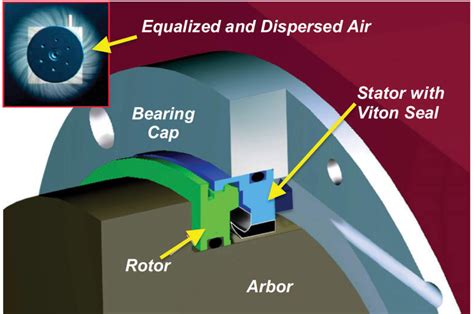轴承密封：使用airshield零故障 Setco