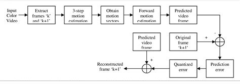 Figure 1 From Motion Estimation And Video Compression Semantic Scholar
