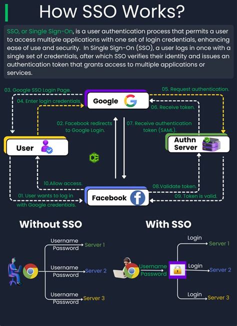 Cybersecurity Sso Authentication Tech Informationsecurity Alex Rweyemamu