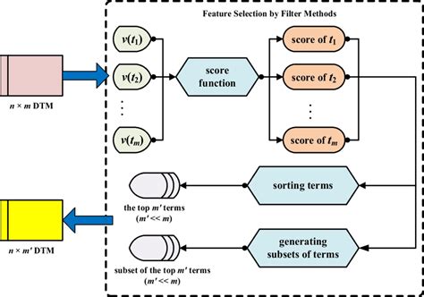 process of filter feature selection in text domain download