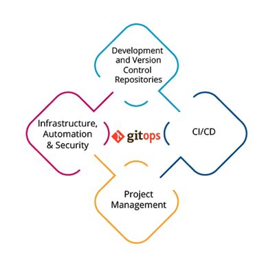 Manage Infra As Code GitOps For Platform Engineers Platform Engineers