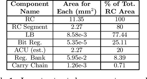 Table 1 From A Reconfigurable Unit For A Clustered Programmable