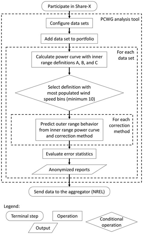 Wes The Power Curve Working Groups Assessment Of Wind Turbine Power Performance Prediction