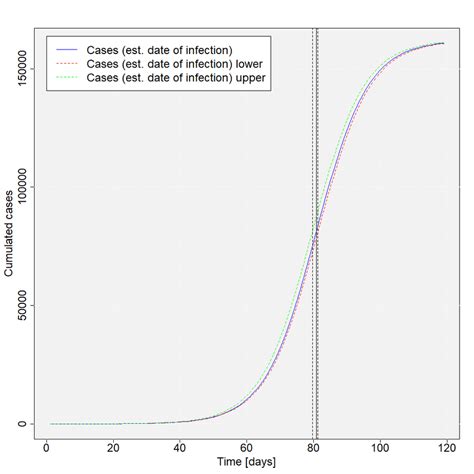Estimated Logistic Growth Model Including Inflection Point For