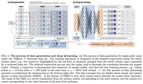 Efficient And Practical Quantum Compiler Towards Multi Qubit Systems With Deep Reinforcement