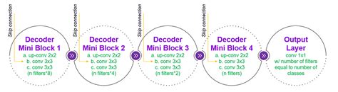 U Net Implementation From Scratch Using Tensorflow By Vidushi Bhatia
