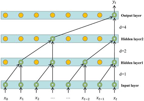 Dilated Causal Convolutions With Dilation Factors D 124 And Kernels Download Scientific