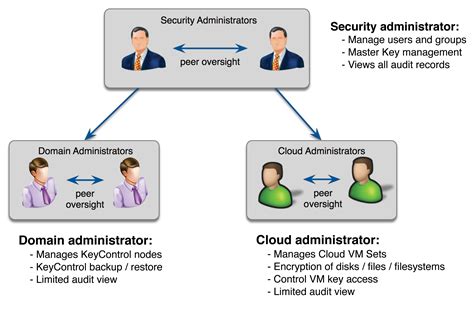Administration Model