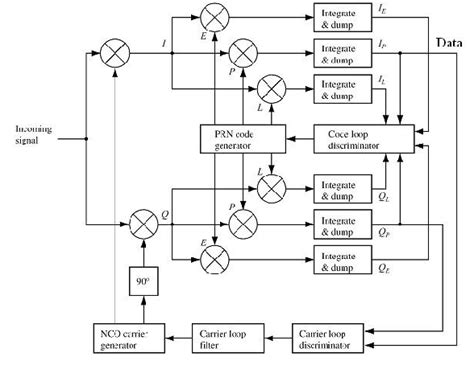 A Combined Carrier And Code Tracking Loop Complete Tracking Channel Download Scientific Diagram