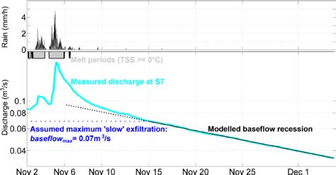 Baseflow Recession During November 2008 The Lower Panel Shows Measured Download Scientific