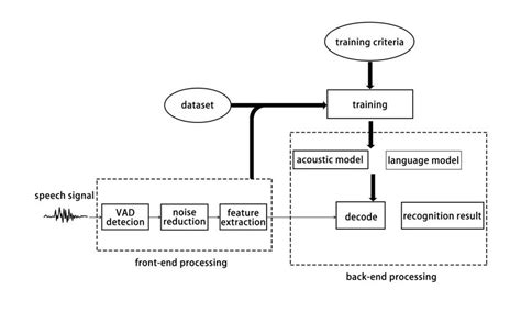 The Structural Of Speech Classification System Download Scientific Diagram