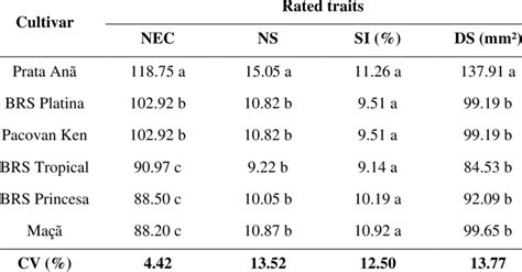 Number Of Epidermal Cells Nec Number Of Stomata Ns Stomatal Index
