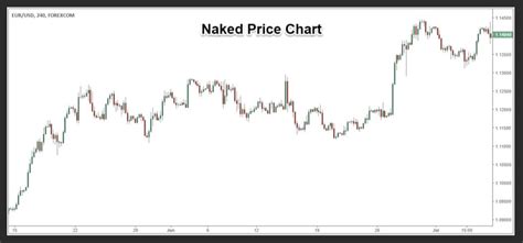 Naked Trading Its Not What You Think Forex Academy