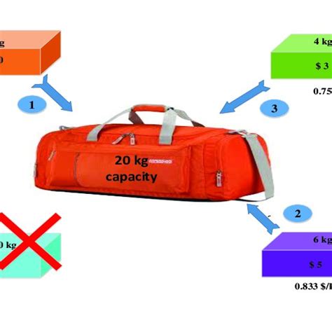 the multiple knapsack problem mkp formulation download scientific