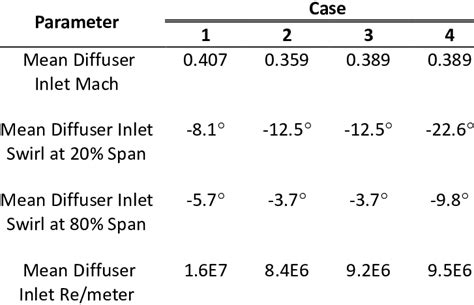 Test Simulation Nominal Diffuser Inlet Conditions Download Scientific Diagram