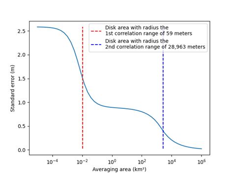 Spatial Propagation Of Elevation Errors — Xdem
