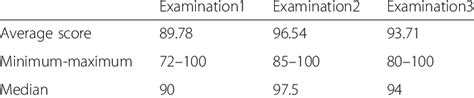 The Score Of Pre Learning Assessment Download Scientific Diagram
