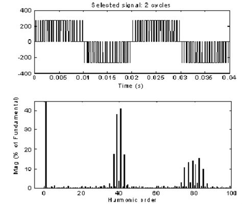 Effect Of Filtering Capacitance On Dc Link C 2000 μ F Download Scientific Diagram