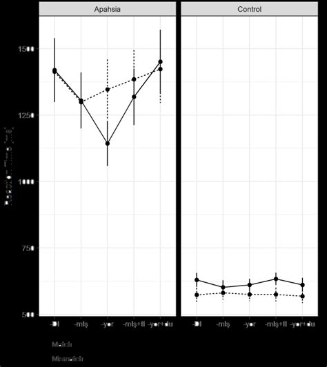 Mean Reaction Times Ms For Conditions And Matching Types Download