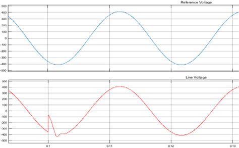 comparison between the a fixed reference voltage and b distorted