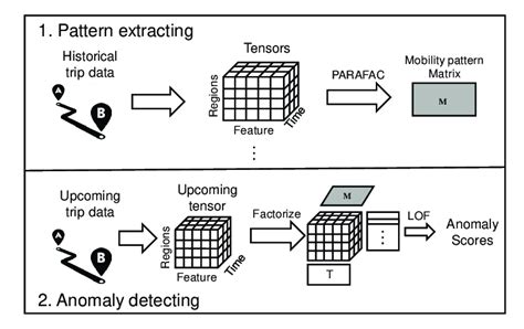 The Framework Of Tensor Decomposition Based Method Proposed By Lin Et