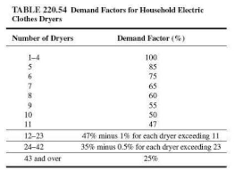 Article 220 Branch Circuit Feeder And Service Load Calculations Part 3 220 55 The Electrical